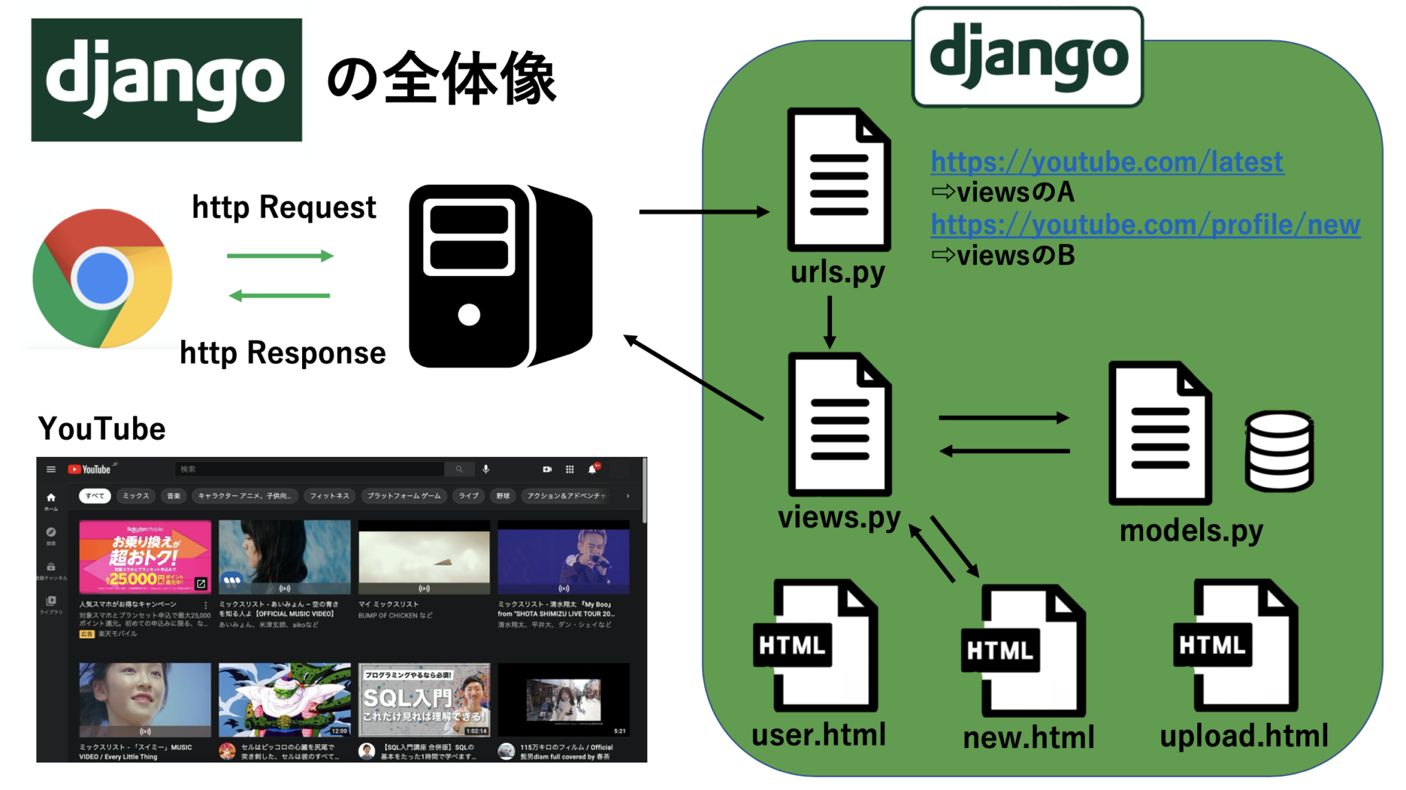 【django①】djangoの概要と環境構築 パンくんのプログラミング日記